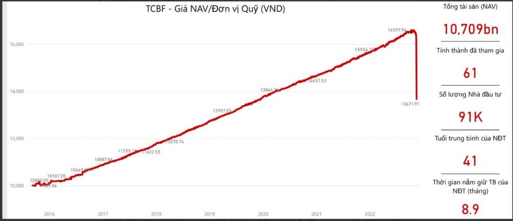Phân tích case Quỹ trái phiếu TCBF của Techcombank sụt giảm khủng khiếp ...